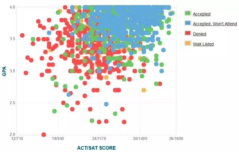 Grafik IPK/SAT/ACT Pelamar Universitas San Diego yang Dilaporkan Sendiri.