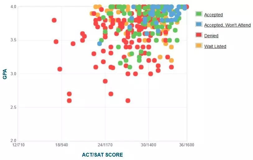 Zelfgerapporteerde GPA / SAT / ACT-grafiek van Colby College-aanvragers.