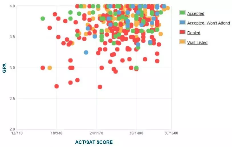 Pitzer College Applicants' Self-Reported GPA / SAT / ACT Graph.