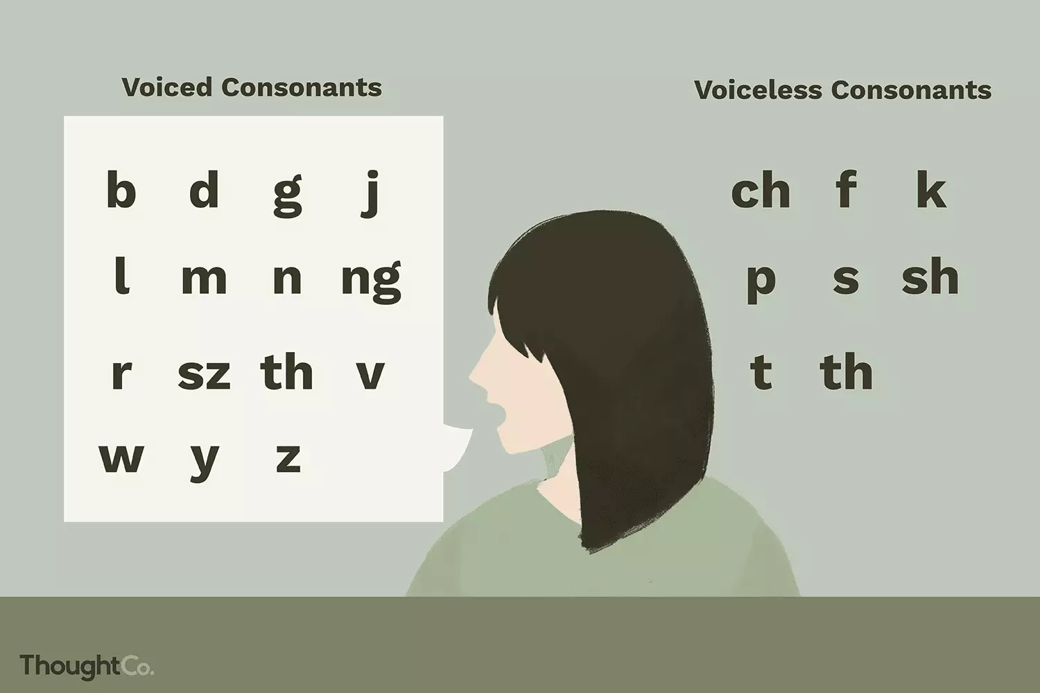 Ụda olu vs. Consonants enweghị olu