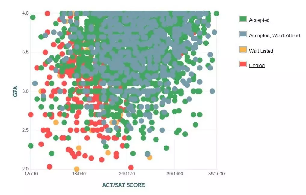 Jaamicadda Houston ee Codsadayaasha Isku-sheeg GPA/SAT/ACT Graph.