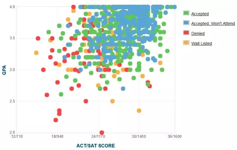 Elon University Applicants 'Self-Reported GPA / SAT / ACT-grafyk.