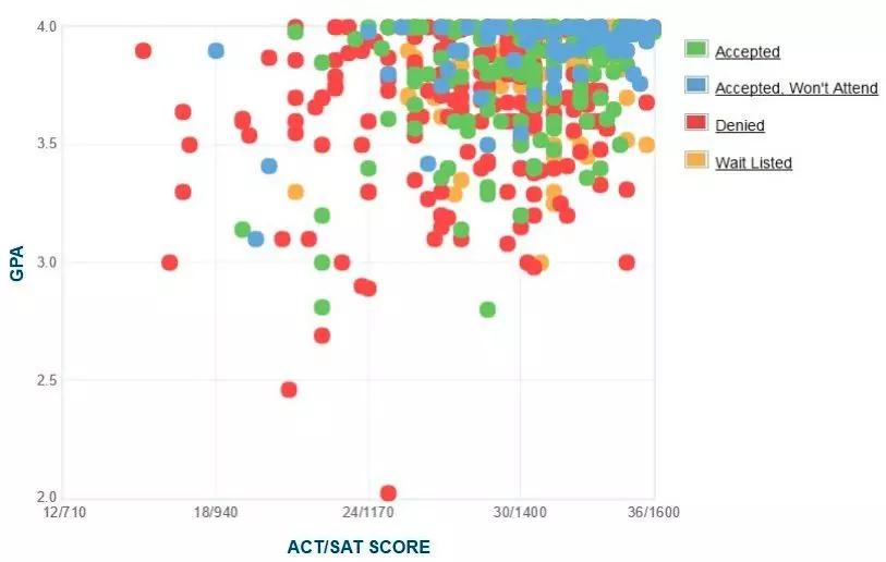 Graf GPA/SAT/ACT Féinthuairiscithe Iarratasóirí Choláiste Carleton.