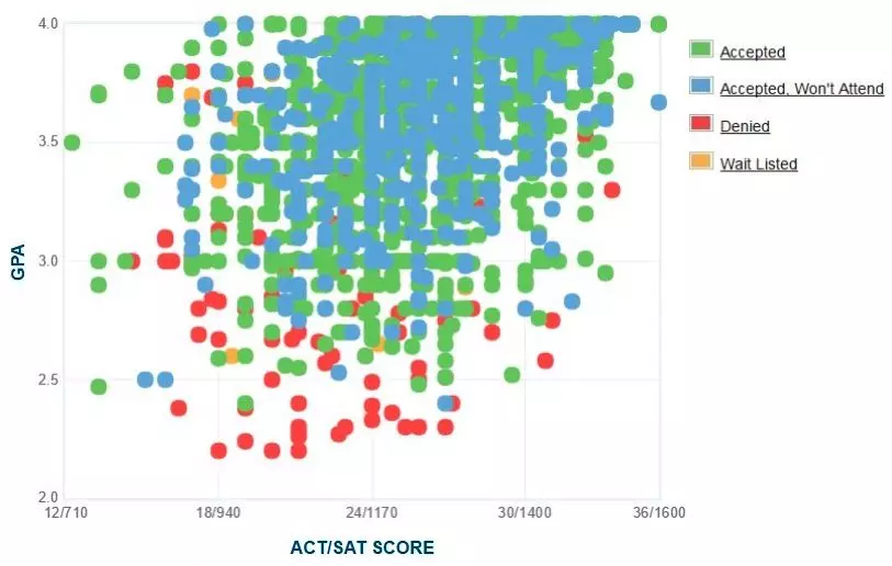 Grafik GPA/SAT/ACT Aplikan Inivèsite Eta Colorado yo rapòte