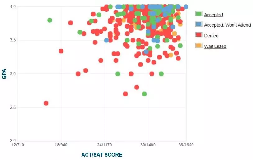 Grafico GPA/SAT/ACT auto-riferito dei candidati del Claremont McKenna College.