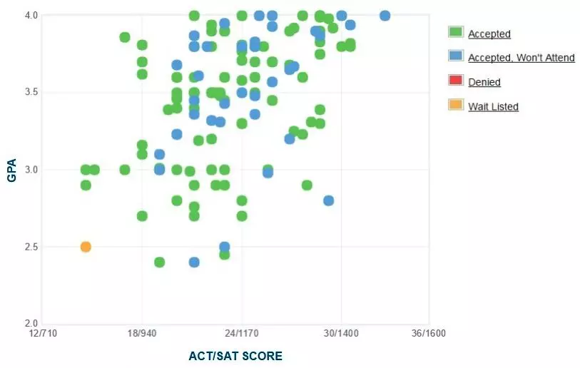 スティーブンス大学のGPA、SAT、ACTの入学データ