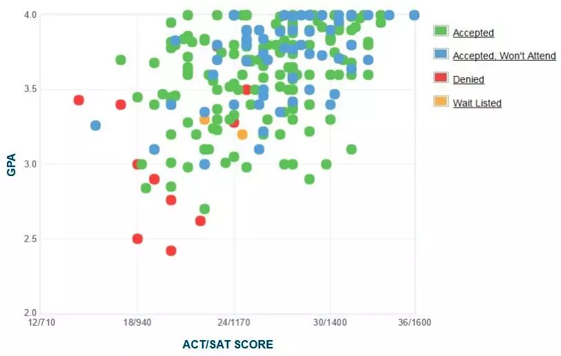 セントメアリーズ大学の入学のためのGPA、SAT、ACTデータ