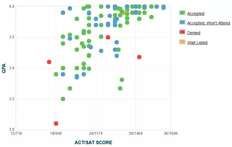 Δεδομένα GPA, SAT και ACT του Northwestern College για εισαγωγή