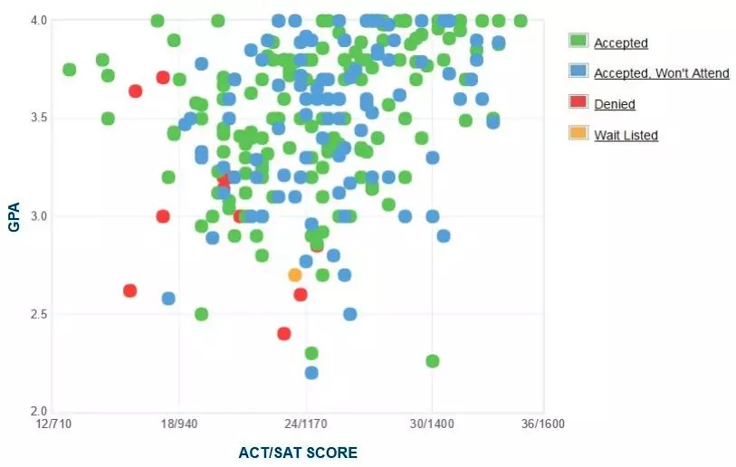 I-McDaniel College GPA, i-SAT kanye ne-ACT Idatha Yokungeniswa