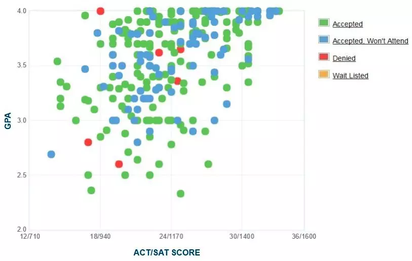 נתוני אוניברסיטת אינדיאנה ווסליאן GPA, SAT ו-ACT לקבלה