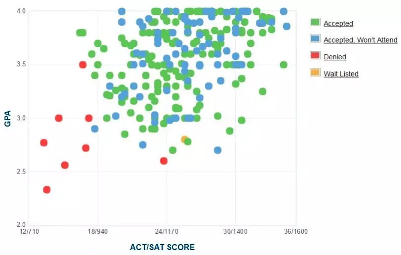 Hollinsin yliopiston GPA-, SAT- ja ACT-tiedot sisäänpääsyä varten