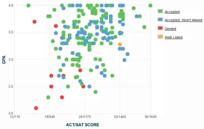 హాంప్డెన్-సిడ్నీ కాలేజ్ GPA, SAT మరియు ACT అడ్మిషన్ కోసం డేటా
