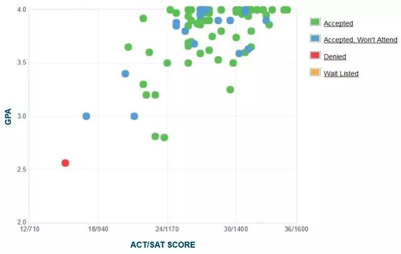 Covenant College GPA, SAT i ACT podaci za prijem