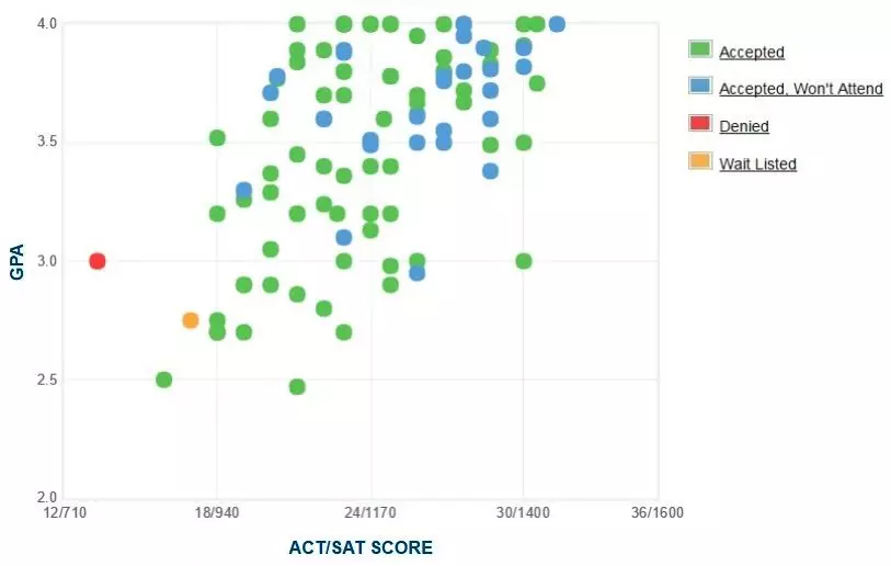 Clarke University GPA, SAT sareng Data ACT pikeun Grendeng