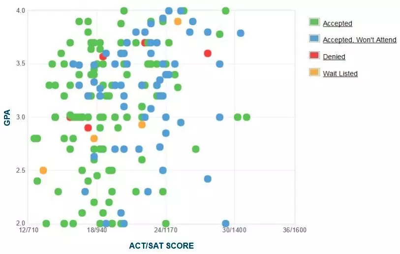 Datos de CUNY City Tech GPA, SAT e ACT para a admisión