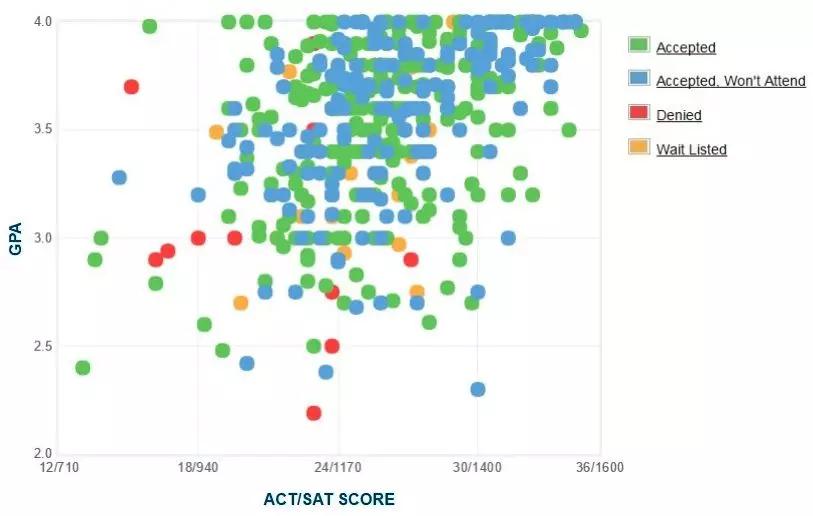 Katolikus Egyetem GPA, SAT és ACT felvételi adatok