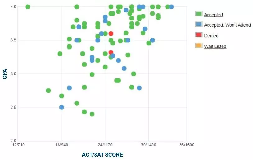 Asbury University GPA, SAT og ACT data for optagelse