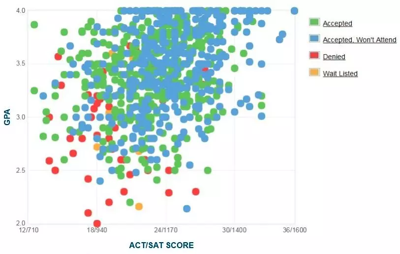 Zelfgerapporteerde GPA / SAT / ACT-grafiek van Sonoma State University-aanvragers.