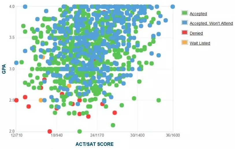 A Humboldt Állami Egyetem jelentkezőinek saját bevallású GPA/SAT/ACT grafikonja.