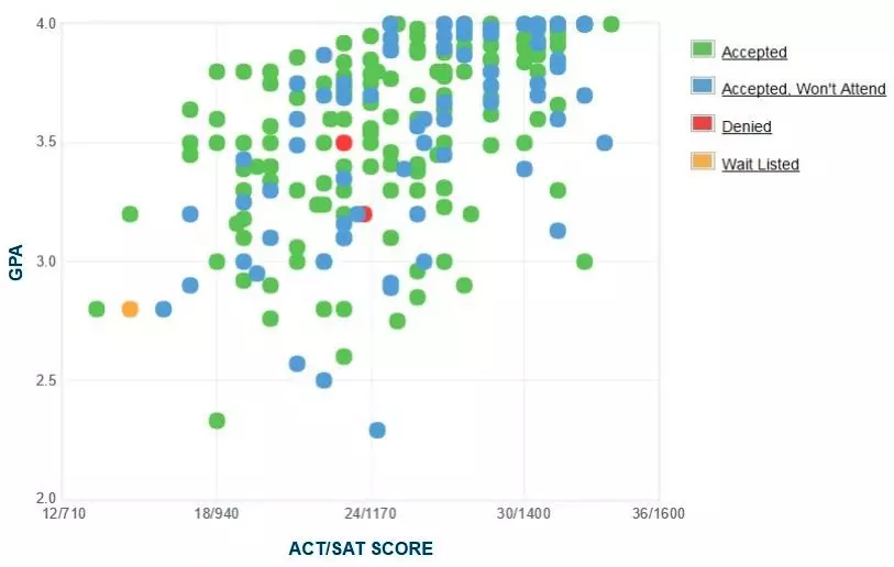 Datos de GPA, SAT y ACT de Wartburg College para la admisión