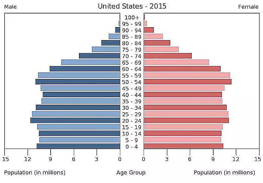 Пирамида на възрастта и пола в САЩ 2015 г.