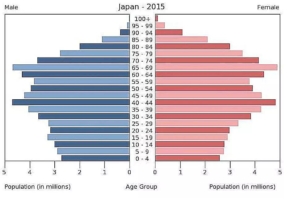 Японска пирамидална графика по възраст и пол.