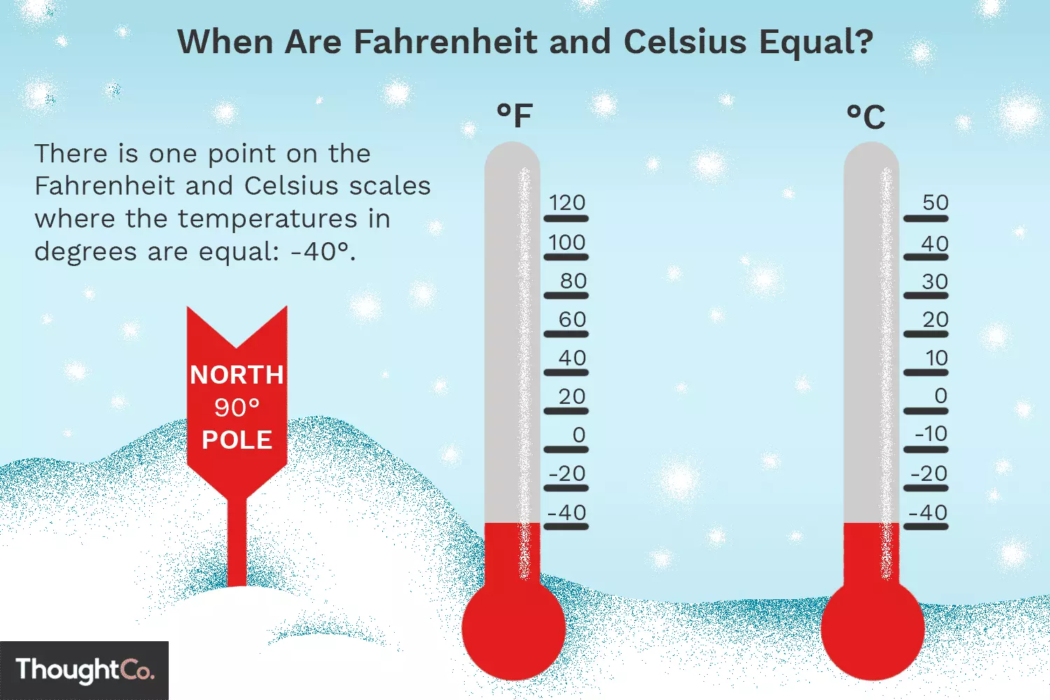 Која температура е еднаква на Целзиусов Фаренхајт?