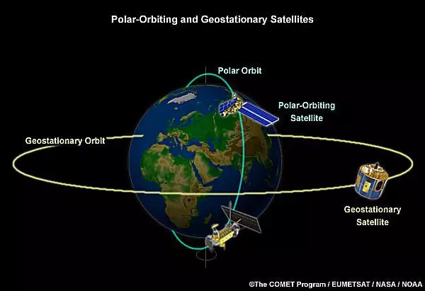 Chiwonetsero cha ma satellite a polar-orbiting ndi geostationary