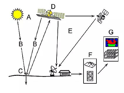 Ett diagram som visar hur vädersatelliter fungerar