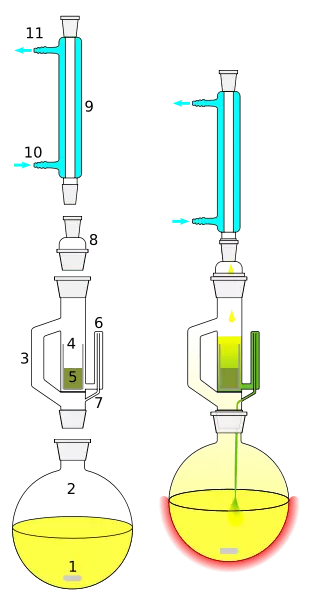 En Soxhlet extraktor är en bit glas som uppfanns 1879 av Franz von Soxhlet