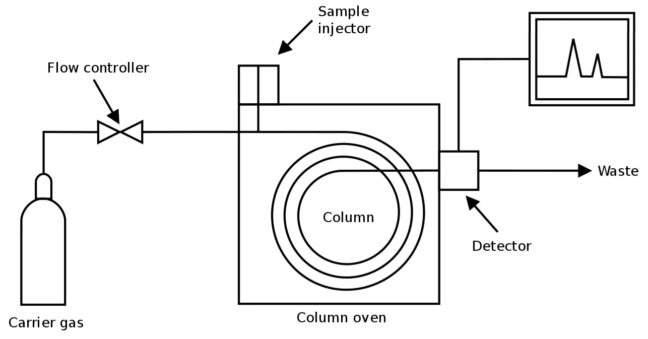 Tsarin Chromatograph Gas