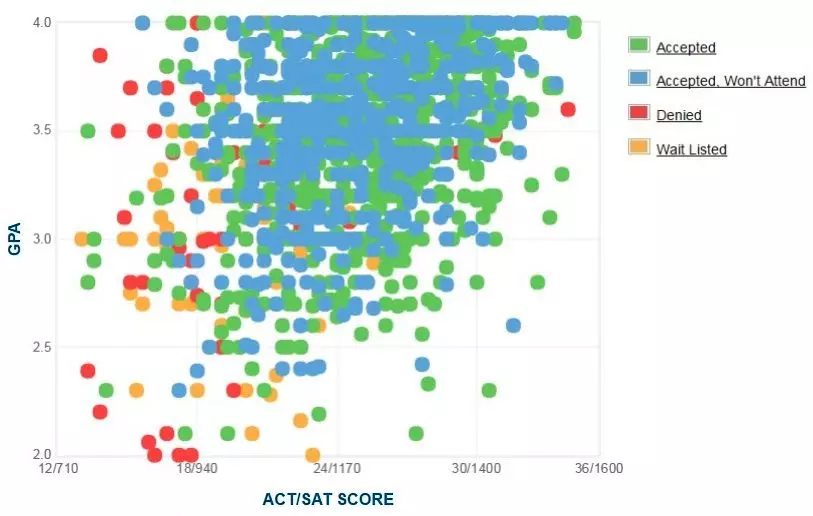 Seton Hall University Applicants' Self-Reported GPA / SAT / ACT Graph.