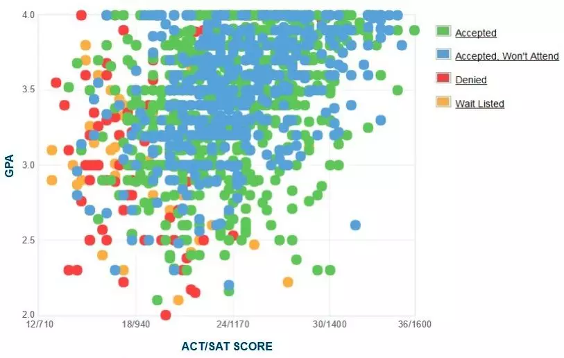 Графикон за самопријавен GPA/SAT/ACT на апликантите на Универзитетот во Њу Хевен.