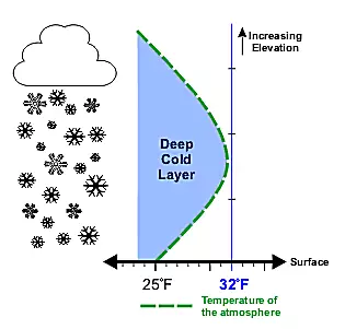 Vertikalni temperaturni profil za snijeg