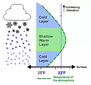 Вертикальний температурний профіль для мокрого снігу