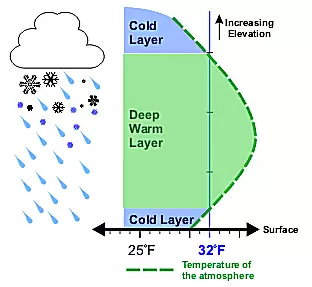 Perfil de temperatura vertical para choiva xeada