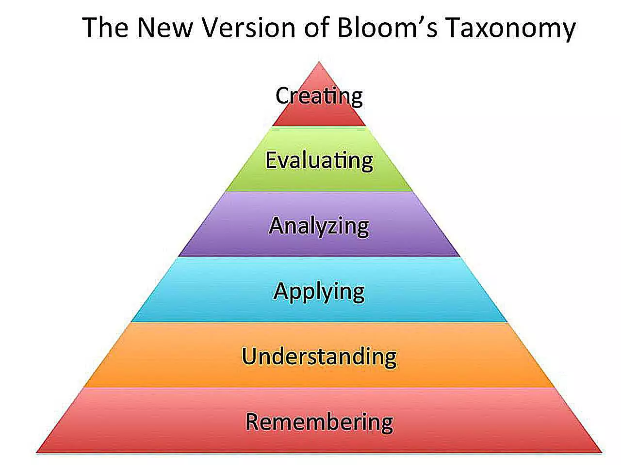 Giunsa Pagtukod ang usa ka Pagsusi sa Taxonomy sa Bloom