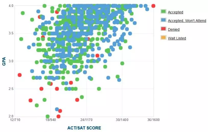 Campbell University Applicants 'Self-Reported GPA / SAT / ACT-grafyk.