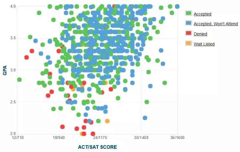 Codsadayaasha Jaamacadda Suffolk GPA/SAT/ACT Graph-ka-Iskugu soo warrameen.