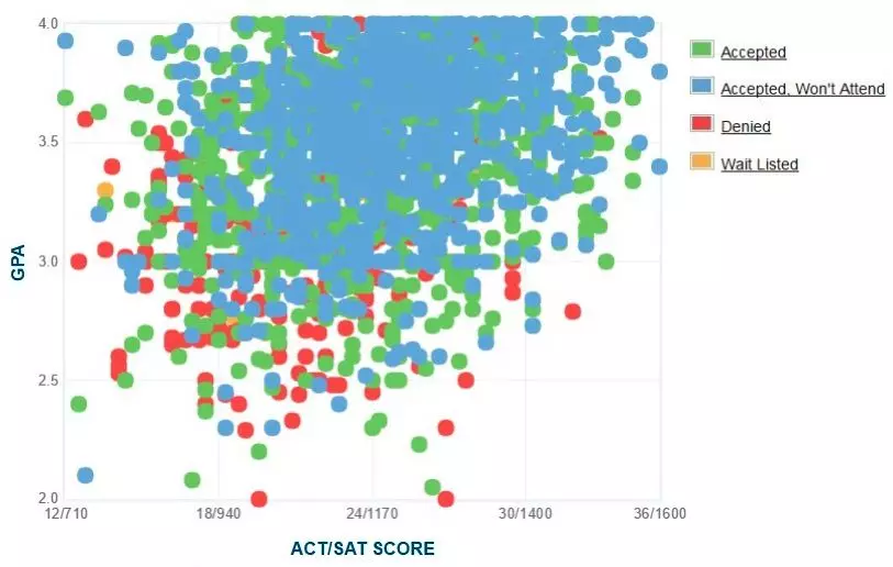 San Jose State University Aansoekers se self-gerapporteerde GPA/SAT/ACT Grafiek.