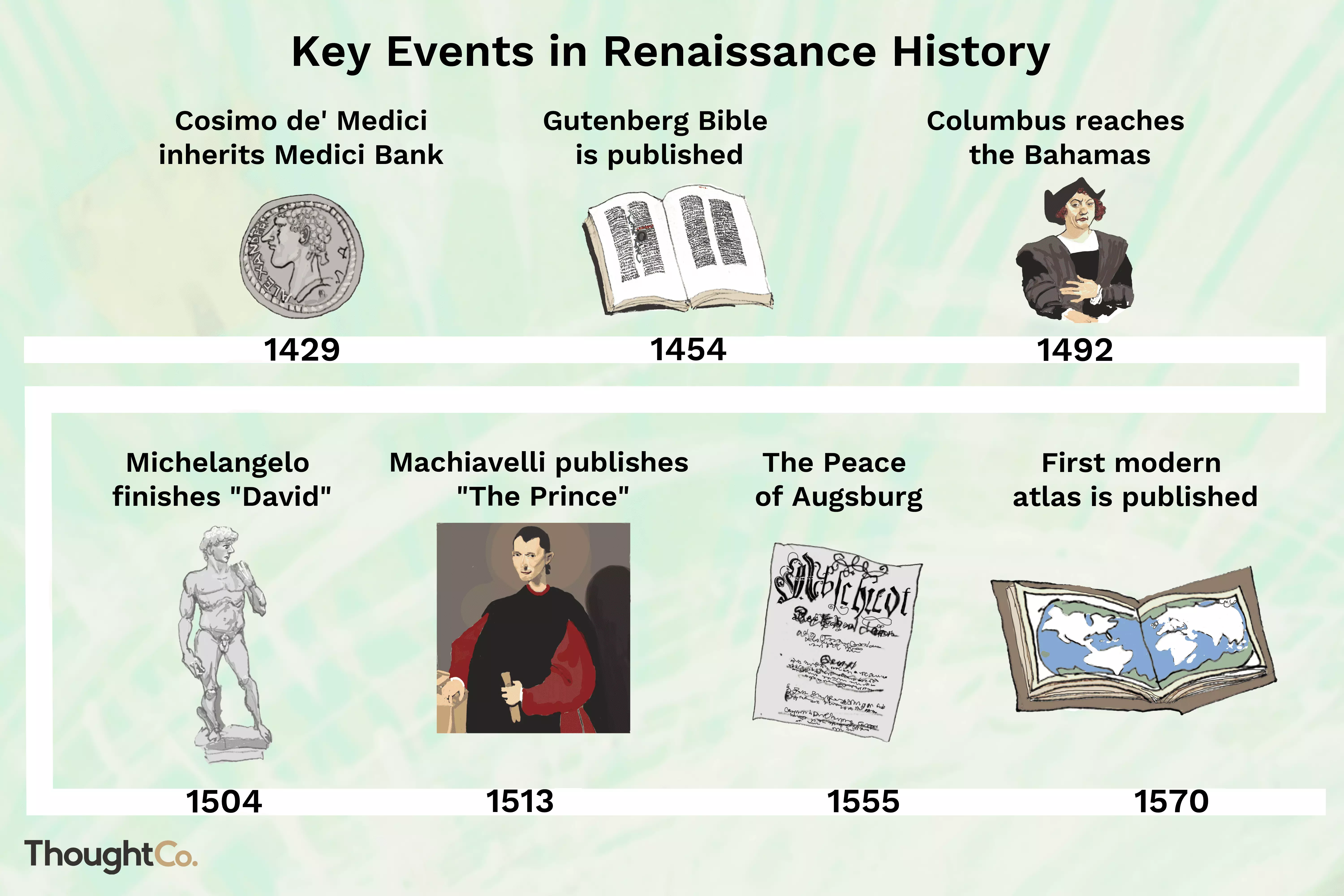 Хронология эпохи Возрождения с основными событиями