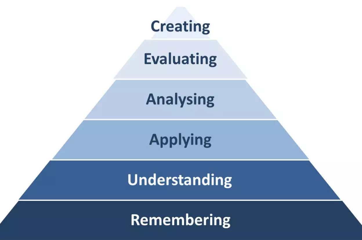 Bloom's Taxonomy Piramidhi