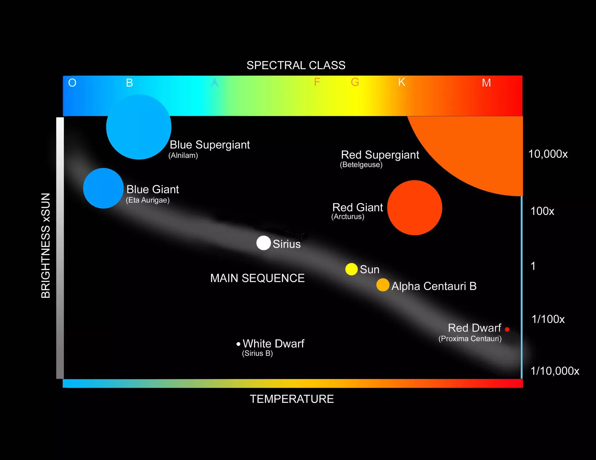 Ce dezvăluie diagrama Hertzsprung-Russell despre stele