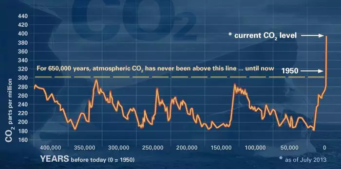 Eserese na-egosi ọkwa carbon dioxide zuru ụwa ọnụ