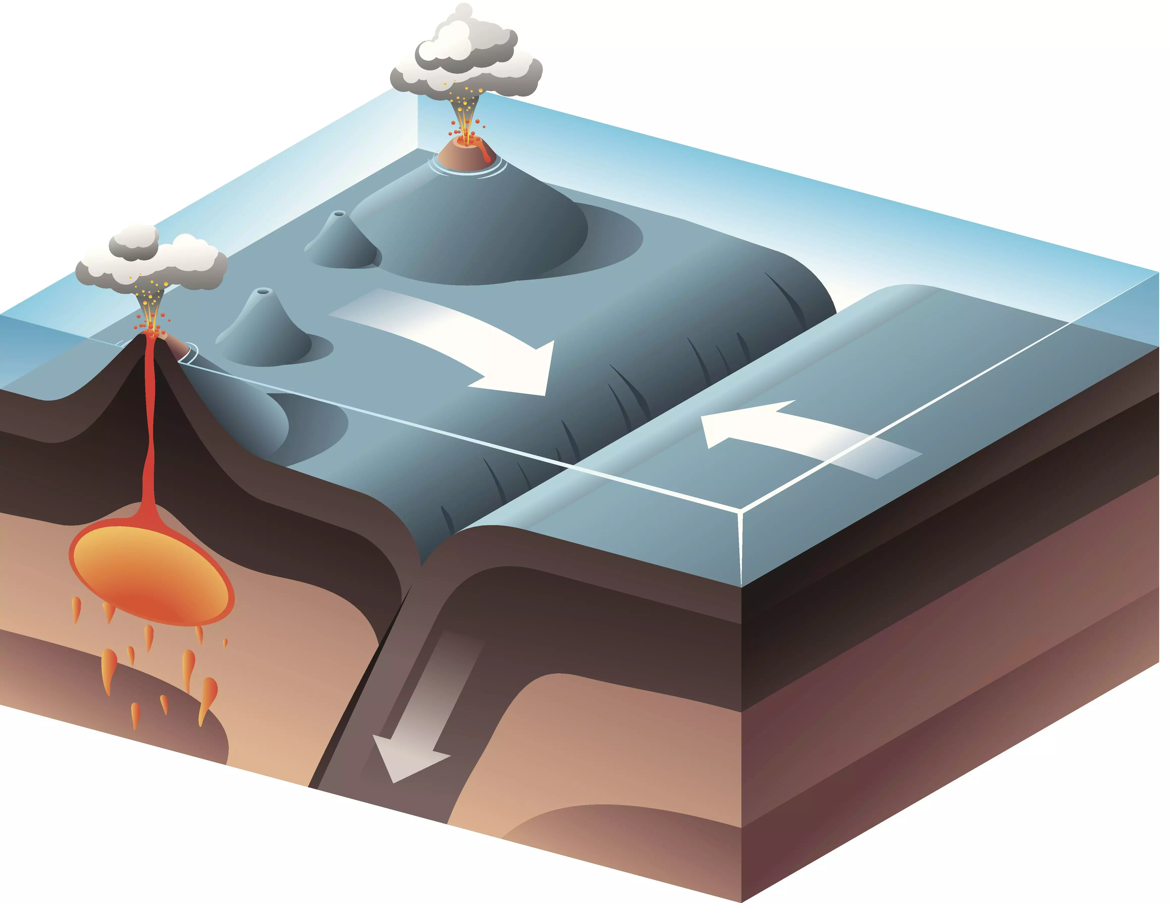 Subdukcija įvyksta, kai susiduria dvi susiliejančios tektoninės plokštės.