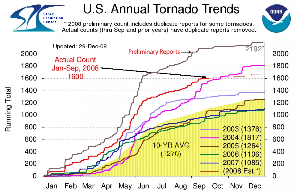 Décimo ano de tornados máis mortíferos