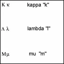 Các chữ cái Hy Lạp Kappa, lambda và mu