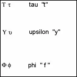 Các chữ cái Hy Lạp Tau hoặc taf, upsilon và phi