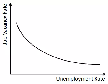 Oblika Beveridgeove krivulje