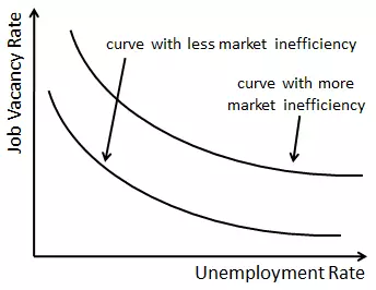 Premiki Beveridgeove krivulje